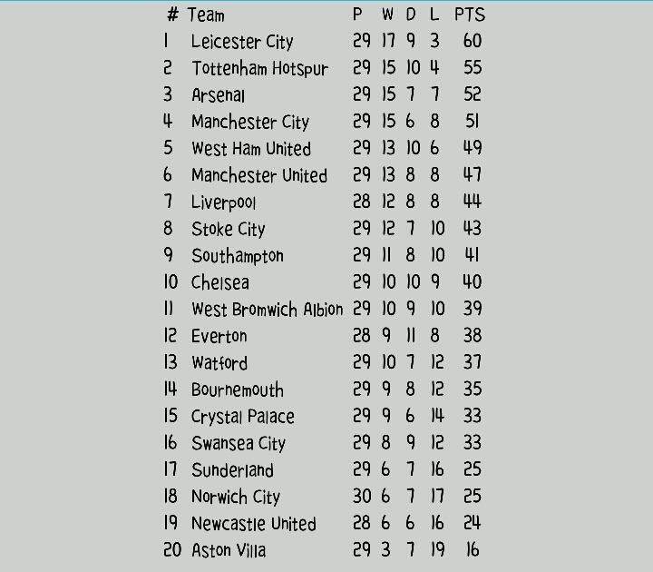 맨시티 경기종료 EPL 현재순위.jpg - 인스티즈(instiz) 이슈 카테고리